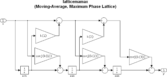 Dfiltlatticemamax Discrete Time Lattice Moving Average Filter Matlab