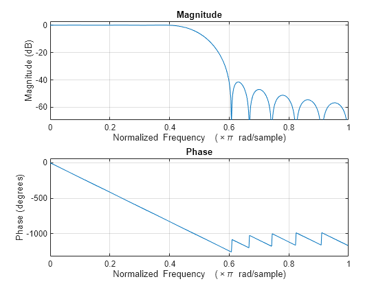 カイザー ウィンドウ - MATLAB & Simulink
