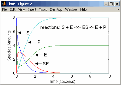 Define Reaction Rates with Enzyme Kinetics - MATLAB & Simulink