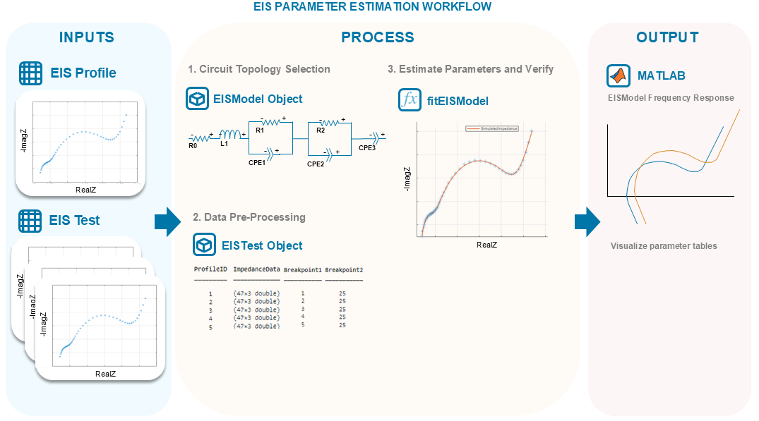 Electrochemical Impedance Spectroscopy Eis Parameter Estimation Matlab And Simulink