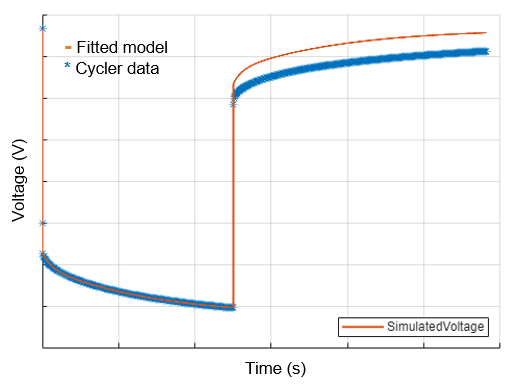Hybrid Pulse Power Characterization Hppc Parameter Estimation Matlab And Simulink