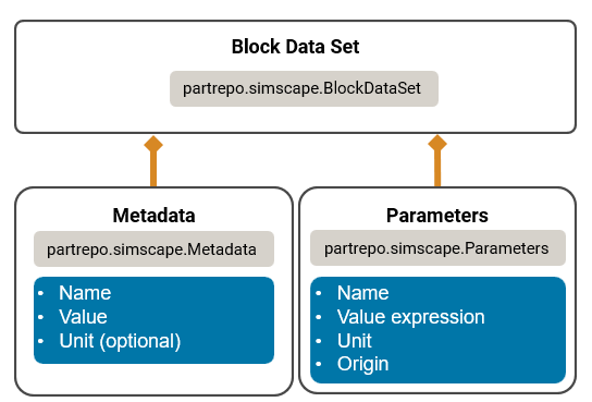 partrepo.simscape.BlockDataSet - Store and manage block parameter data and metadata - MATLAB