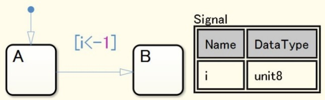jc_0802: Prohibited use of implicit type casting in Stateflow - MATLAB