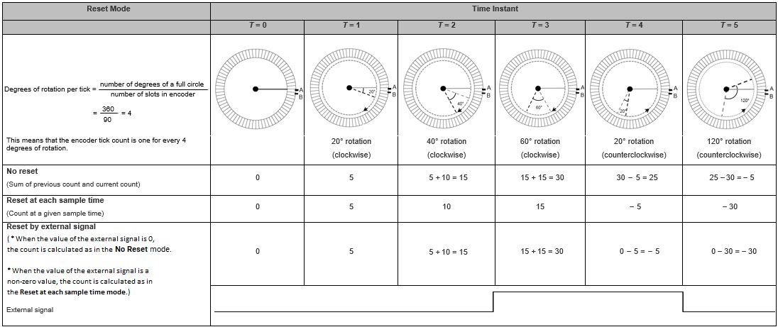 Encoder - Measure incremental position and direction of rotating motor - Simulink