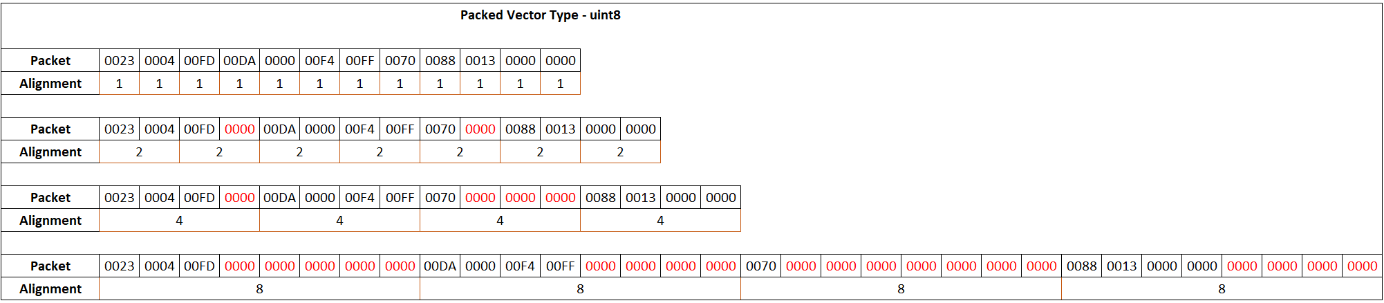 Byte Pack - Convert input signals to 8-, 16-, or 32-bit vector - Simulink