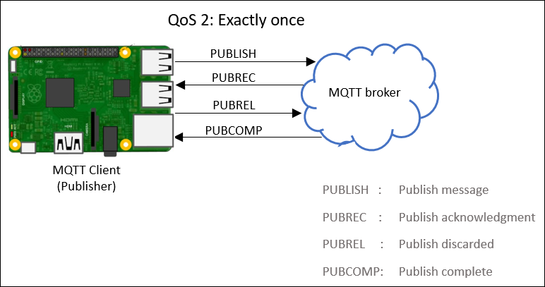 Publish Mqtt Messages And Subscribe To Message Topics Matlab And Simulink