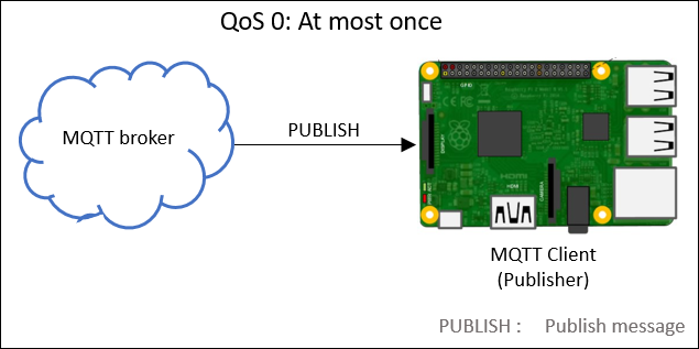 Publish MQTT Messages and Subscribe to Message Topics - MATLAB & Simulink