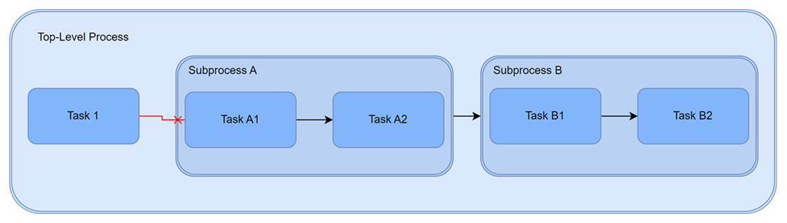 Group Tasks with Subprocesses - MATLAB & Simulink