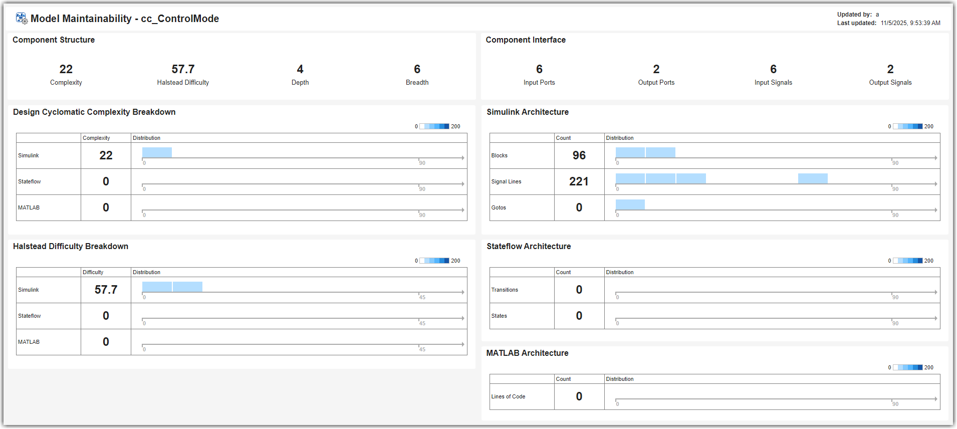 Model Design Dashboard Collect Model Metric Data And Assess Quality Of Model In Project Matlab