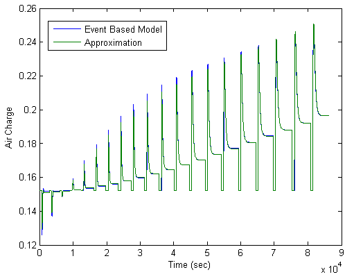 Linearize Event Based Subsystems Externally Scheduled Subsystems Matlab And Simulink