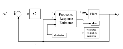 Online Frequency Response Estimation Basics - MATLAB & Simulink