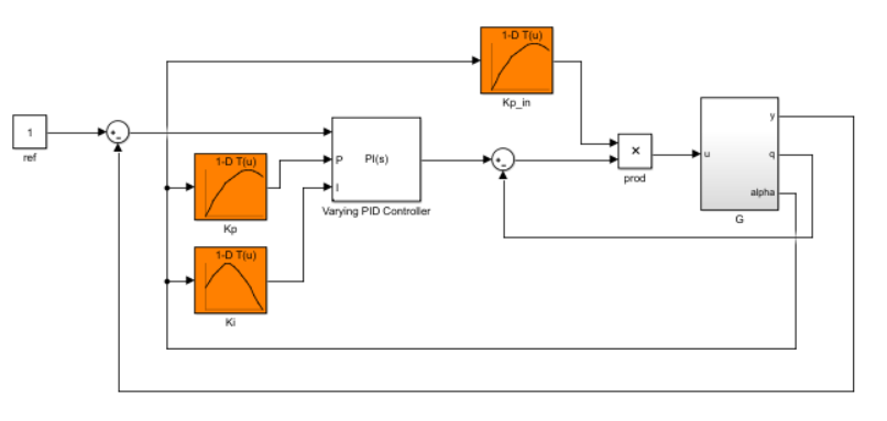 Multiple Design Points In Sltuner Interface Matlab And Simulink