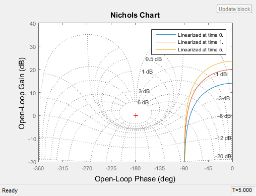 Visualize Linear System At Multiple Simulation Snapshots Matlab And Simulink 6210