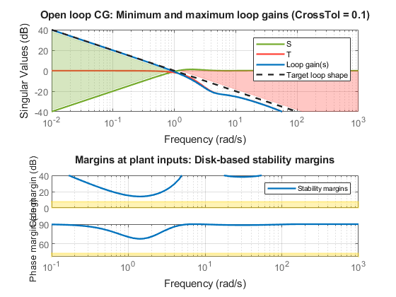 slTuner インターフェイスを用いて制御システムの調整結果をグラフィカルに解析 - MATLAB loopview