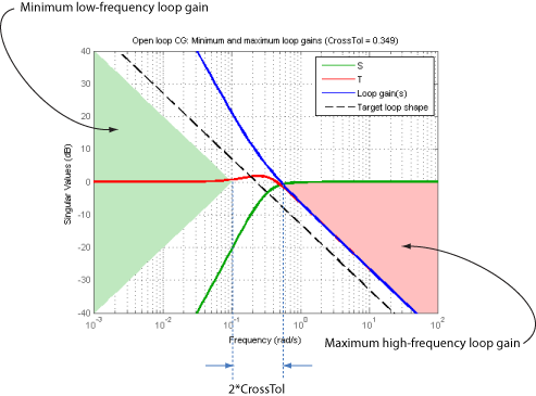 Loop Shape Goal - MATLAB & Simulink