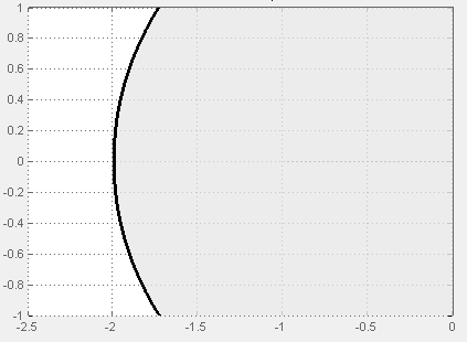 Pole-zero plot of linear system approximated from nonlinear Simulink model - Simulink