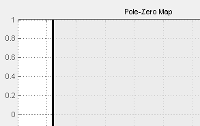 Pole-zero plot of linear system approximated from nonlinear Simulink model - Simulink