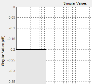 Singular value plot of linear system approximated from nonlinear Simulink model - Simulink