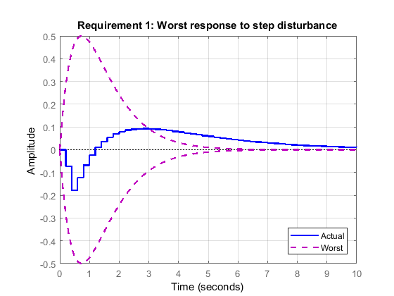 Visualize Tuning Goals Matlab And Simulink