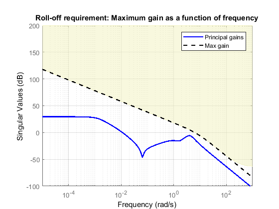 Visualize Tuning Goals Matlab And Simulink