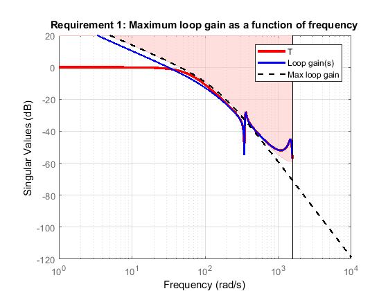 Visualize Tuning Goals Matlab And Simulink