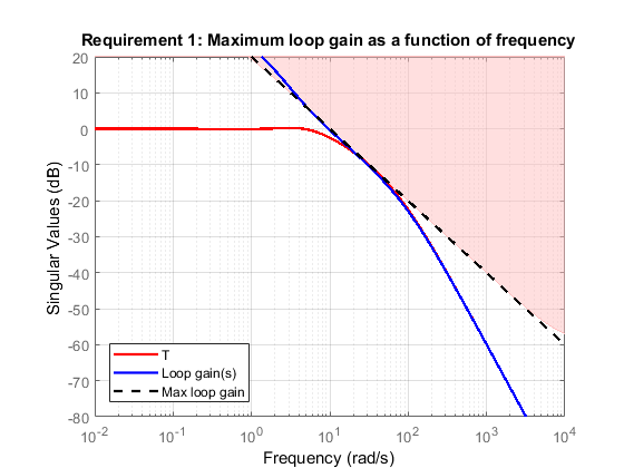 Maximum Loop Gain Goal Matlab And Simulink