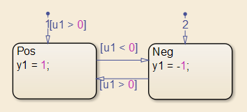 Model Coverage for Stateflow Atomic Subcharts - MATLAB & Simulink
