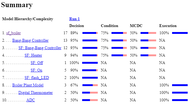 Model Coverage for Stateflow Charts - MATLAB & Simulink