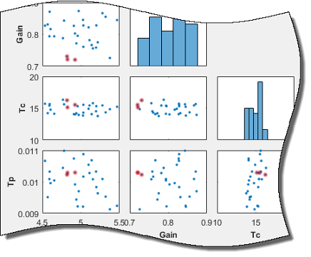 Interact with Plots in the Sensitivity Analyzer - MATLAB & Simulink
