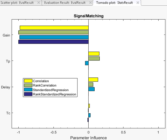 Interact with Plots in the Sensitivity Analyzer - MATLAB & Simulink