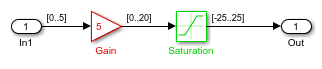 Check for Specified Minimum and Maximum Value Violations - MATLAB & Simulink
