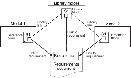 Requirements Links for Library Blocks and Reference Blocks - MATLAB ...