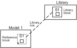 Requirements Links for Library Blocks and Reference Blocks - MATLAB ...