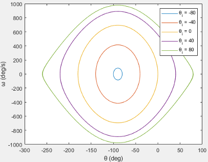 Analyze a Single Pendulum - MATLAB & Simulink