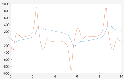 Analyze a Single Pendulum - MATLAB & Simulink