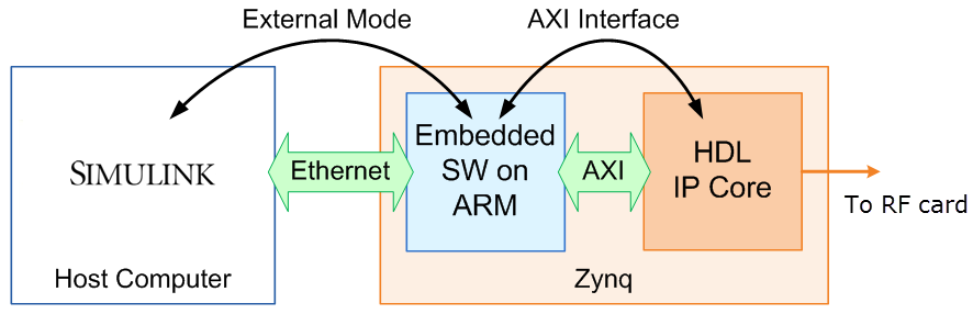 Hardware-Software Co-Design Workflow - MATLAB & Simulink