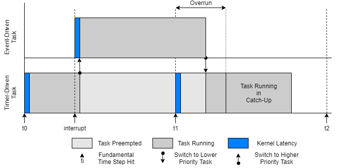 Task Overruns And Countermeasures Matlab And Simulink