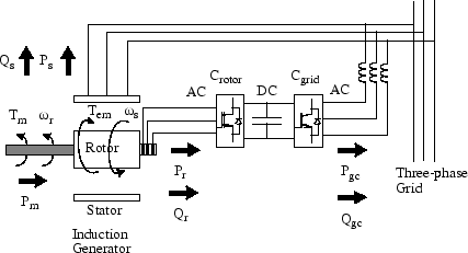 Wind Turbine Doubly-Fed Induction Generator (Phasor Type) - Implement phasor model of variable ...