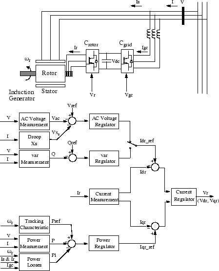 Wind Turbine Doubly-Fed Induction Generator (Phasor Type) - Implement phasor model of variable ...