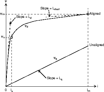 Switched Reluctance Motor - Model the dynamics of switched reluctance motor - Simulink