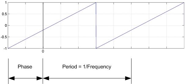 Sawtooth Generator - Generate sawtooth waveform at regular intervals ...