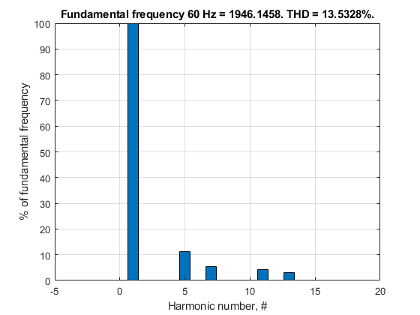 Plot percentage of fundamental magnitude versus harmonic order - MATLAB ...