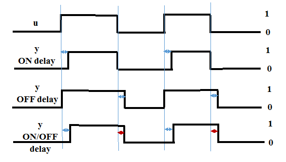 On Off Delay Boolean Signal Delay Simulink