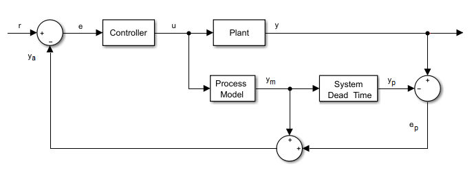 Smith Predictor Controller - Discrete-time Smith dead-time compensator - Simulink