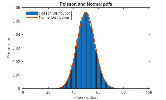 Distribución de Poisson - MATLAB & Simulink
