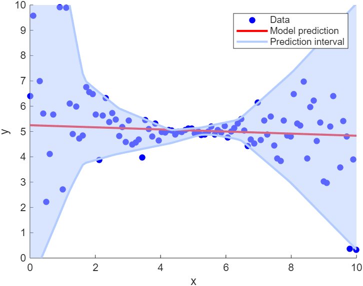 Uncertainty Estimation for Regression - MATLAB & Simulink