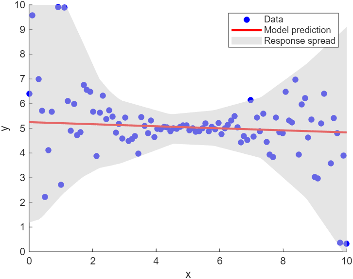 Uncertainty Estimation for Regression - MATLAB & Simulink