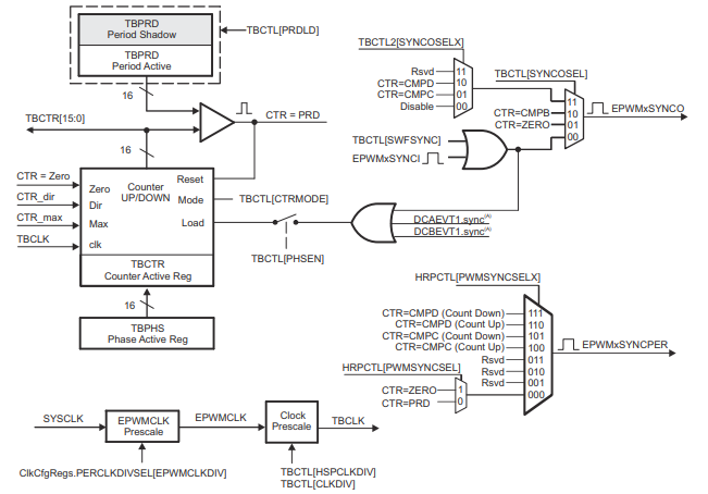Submodules Of Epwm Type 1 4