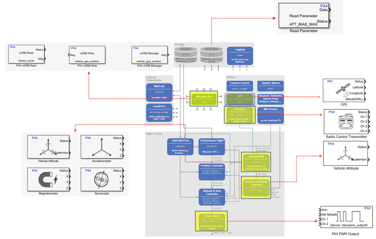 Integration with General PX4 Architecture - MATLAB & Simulink