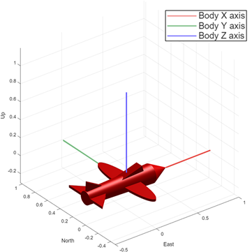 Coordinate Systems in UAV Toolbox - MATLAB & Simulink